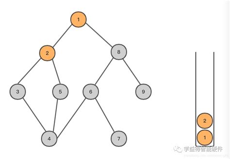 如何用栈实现深度优先算法 C语言解决迷宫问题栈的什么特性能够很好地模拟深度优先搜索 Csdn博客