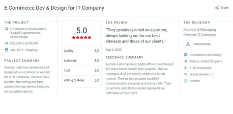 Hire Magento Developers Experts At Aureate Labs