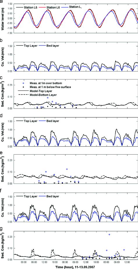 Computed And Measured Sediment Concentrations Near The Bed And Below