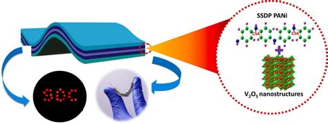 Flexible Supercapacitors With Polymer Oxide Hybrids For Efficient