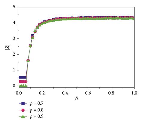 A The Order Parameter Z As A Function Of The Time Delay δ In The