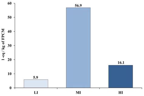 Main LCA Results For Three Farms LI Low Input MI Mid Input HI High Download Scientific