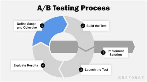 implement monetization strategies define test scope reforge