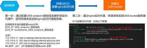 基于nginx反向代理实现oss固定域名ip访问 阿里云开发者社区