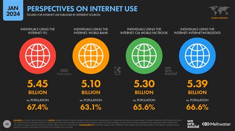 Internet Use In 2024 — Datareportal Global Digital Insights