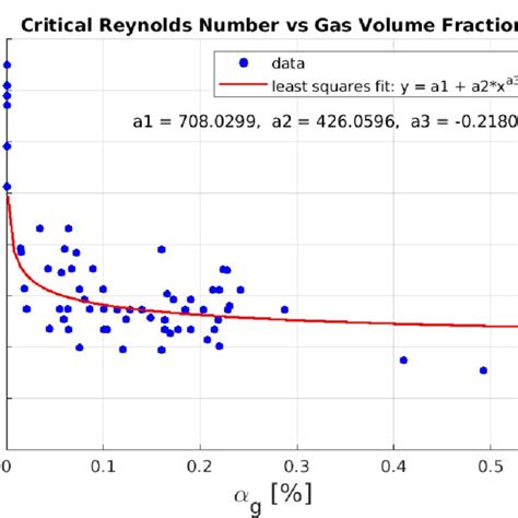 Critical Reynolds Number Vs Gas Volume Fraction For Bubbly Two Phase Download Scientific