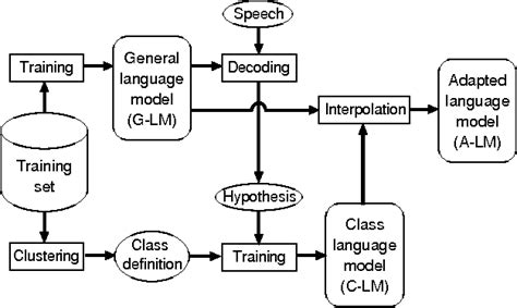 Figure 1 From Unsupervised Language Model Adaptation Using Word Classes