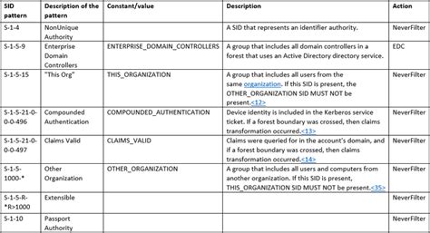 Sid Filter As Security Boundary Between Domains Part 4 Bypass Sid