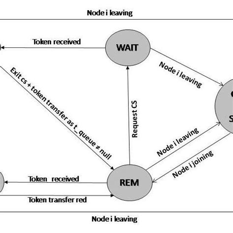 State Diagram Of Node I 3 2 Data Structure Data Structure At Node I Download Scientific