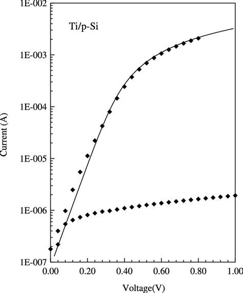 The Forward And Reverse Bias Current Vs Voltage Characteristics Of The