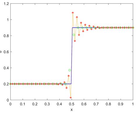 Test 2 Galerkin Approximation Oscillating Line Filtered
