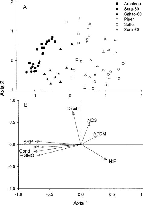 Ordination Plot A And Vector Analysis B Of All Streams Based On
