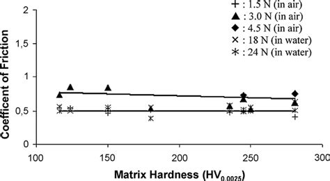 The Effect Of Matrix Hardness On The Coefficient Of Friction Of The