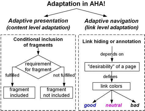 Shows The Adaptation Performed By Aha Based On The Adaptation Rules