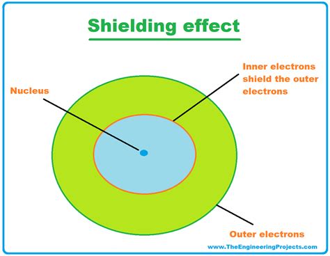 What Is Electron Shielding Mean At Therese Arnold Blog