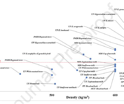 Modulus Of Rupture Mor Density Chart For Particleboard 400 650 Kg M Download Scientific