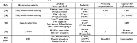 Table 1 From Applying Coherent Ising Machines For Enhancing