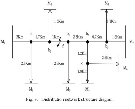 Figure 3 From Transmission Line Fault Diagnosis And Location System In Distribution Network