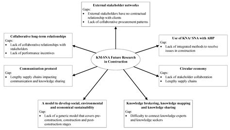 Approaches To Improving Knowledge Management In Construction From Social Network Analysis Sna