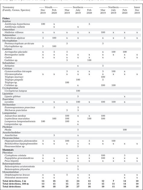 Table 1 From Environmental Dna Metabarcoding Reveals Seasonal And Spatial Variation In The