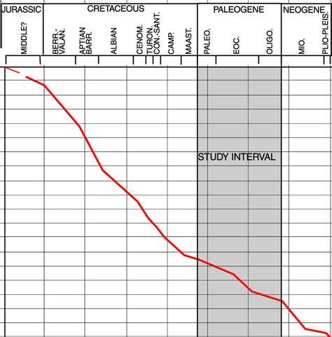 Sediment Accumulation Plot In Thickness Not Decompacted Versus Time