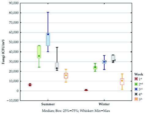 Airborne Fungi In Broiler House According To Fattening Weeks In Summer Download Scientific