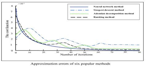 Approximation Error Of Four Popular Methods Download Scientific Diagram