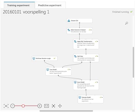 voorspellen of een gebruiker lid blijft qdraw weblog