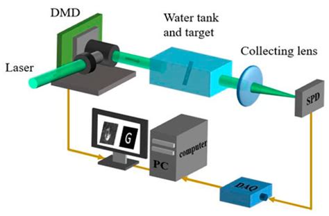 underwater object detection and reconstruction based on active single