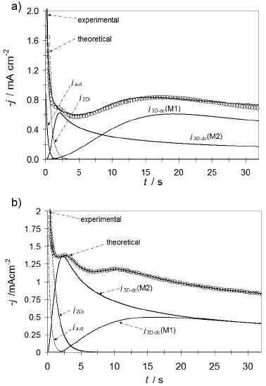 Comparison Of Two Experimental Current Density Transients O O O