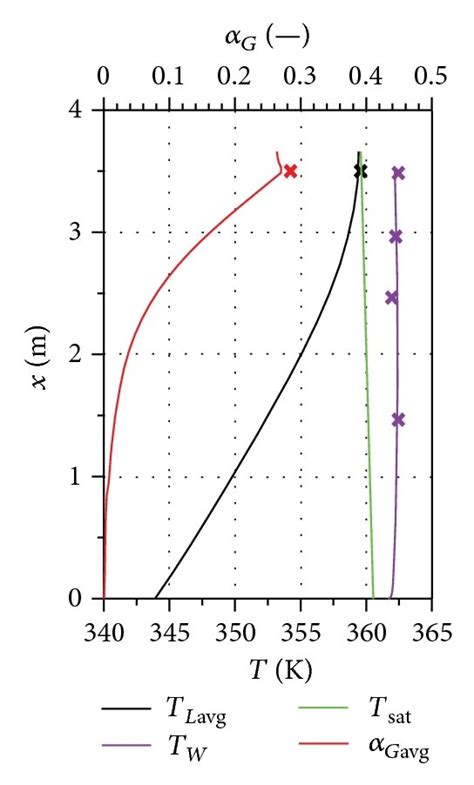 Cross Sectionally Averaged Values Download Scientific Diagram