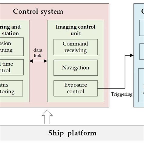 Composition Of The Shipborne Mobile Photogrammetry System Download Scientific Diagram Composition Of The Shipborne Mobile Photogrammetry System Download Scientific Diagram