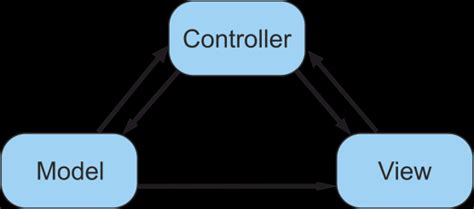Model View Controller Concept Download Scientific Diagram