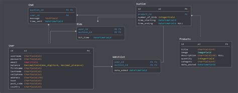 The Model Layer — Django Tutorial Documentation