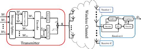Figure 1 From Matched Filter Precoded Rate Splitting Multiple Access A Simple And Energy