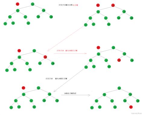二叉搜索树 树的拷贝构造 csdn博客