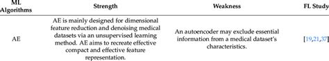 Summary Of Machine Learning Algorithms Performing On Federated
