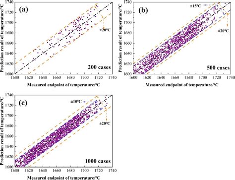 Figure From Intelligent Case Based Hybrid Model For Process And Endpoint Prediction Of