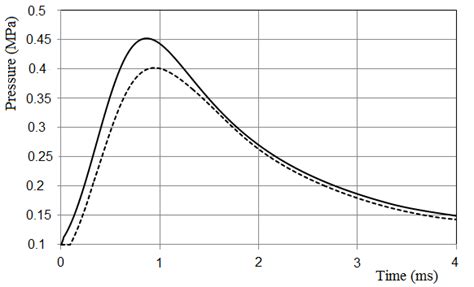 Comparison Of Calculated Solids Line And Measured Dashed Line Time
