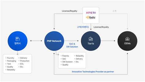 Ecosystem Technology 피앤피네트워크 주