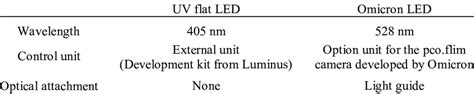 Main Features Of The Modulation Light Source Download Scientific Diagram