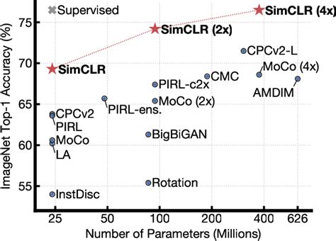Figure 1 From A Simple Framework For Contrastive Learning Of Visual Representations Semantic