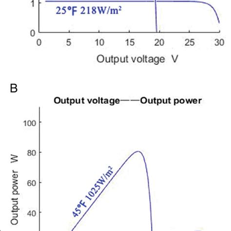 Matlab Simulation Block Diagram And Parameter Setting A The Simulation