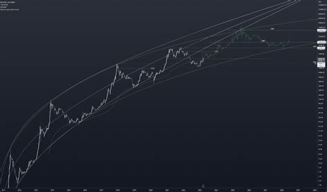 Logarithmic — Tradingview