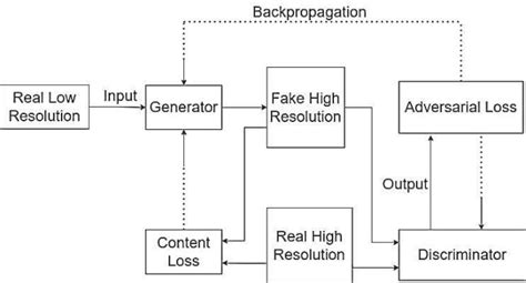 Figure 2 From Enhancing The Resolution Of Brain Mri Images Using Generative Adversarial Networks