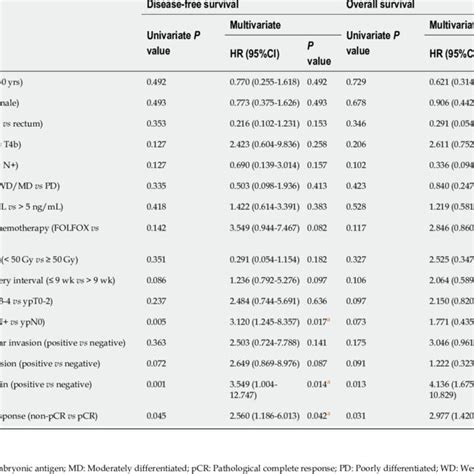 Univariate And Multivariate Analyses For Clinical Parameters Used To
