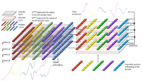 Architecture Of Hierarchical Encoder Decoder Download Scientific Diagram