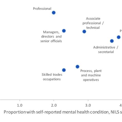 Proportion Of Population In Employment A With Self Reported Mental Download Scientific