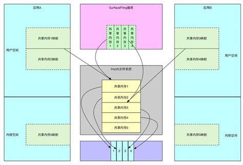 匿名共享内存（ashmem）的使用 binder 匿名共享内存 使用 csdn博客