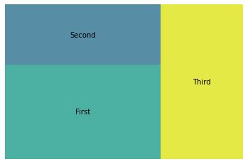How To Plot A Treemap In Python Askpython